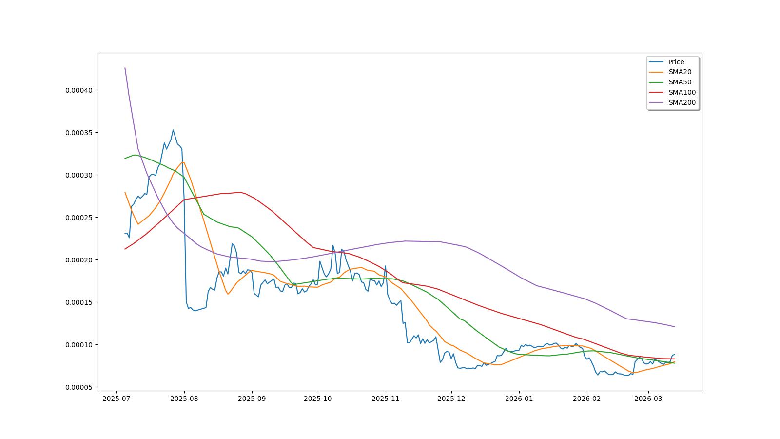 HoDooi Simple Moving Averages