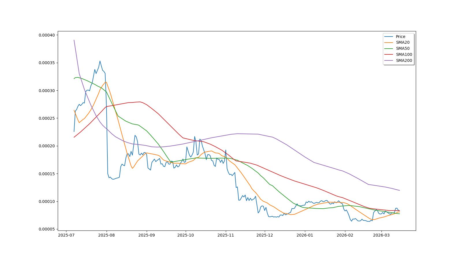 HoDooi Simple Moving Averages