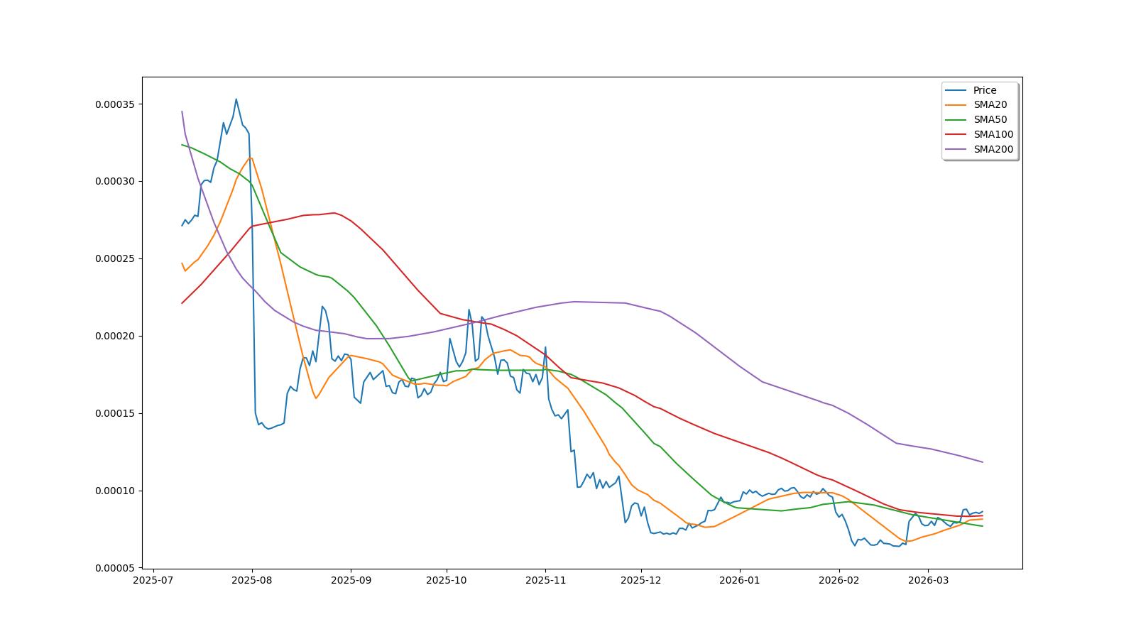 HoDooi Simple Moving Averages