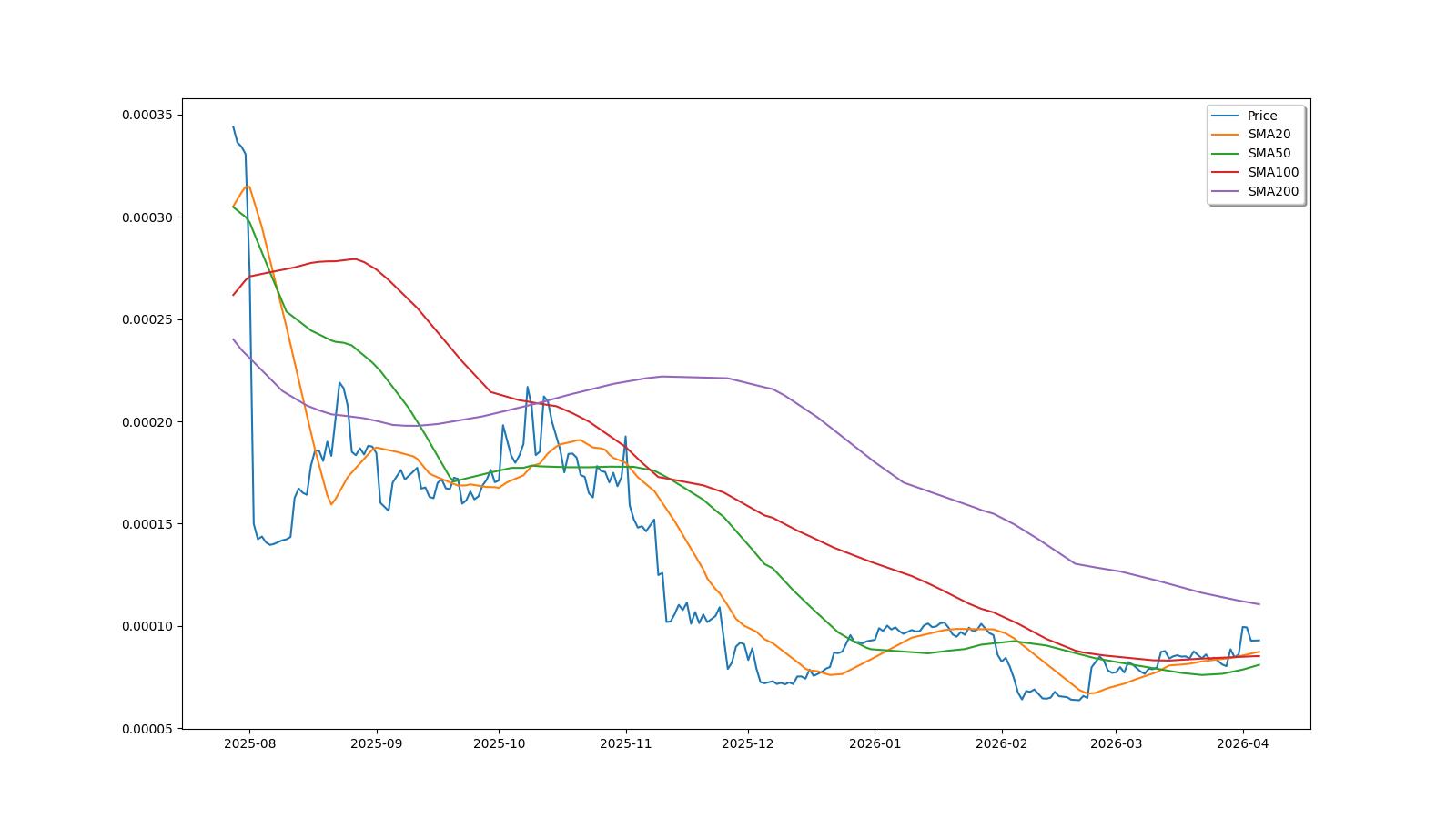 HoDooi Simple Moving Averages