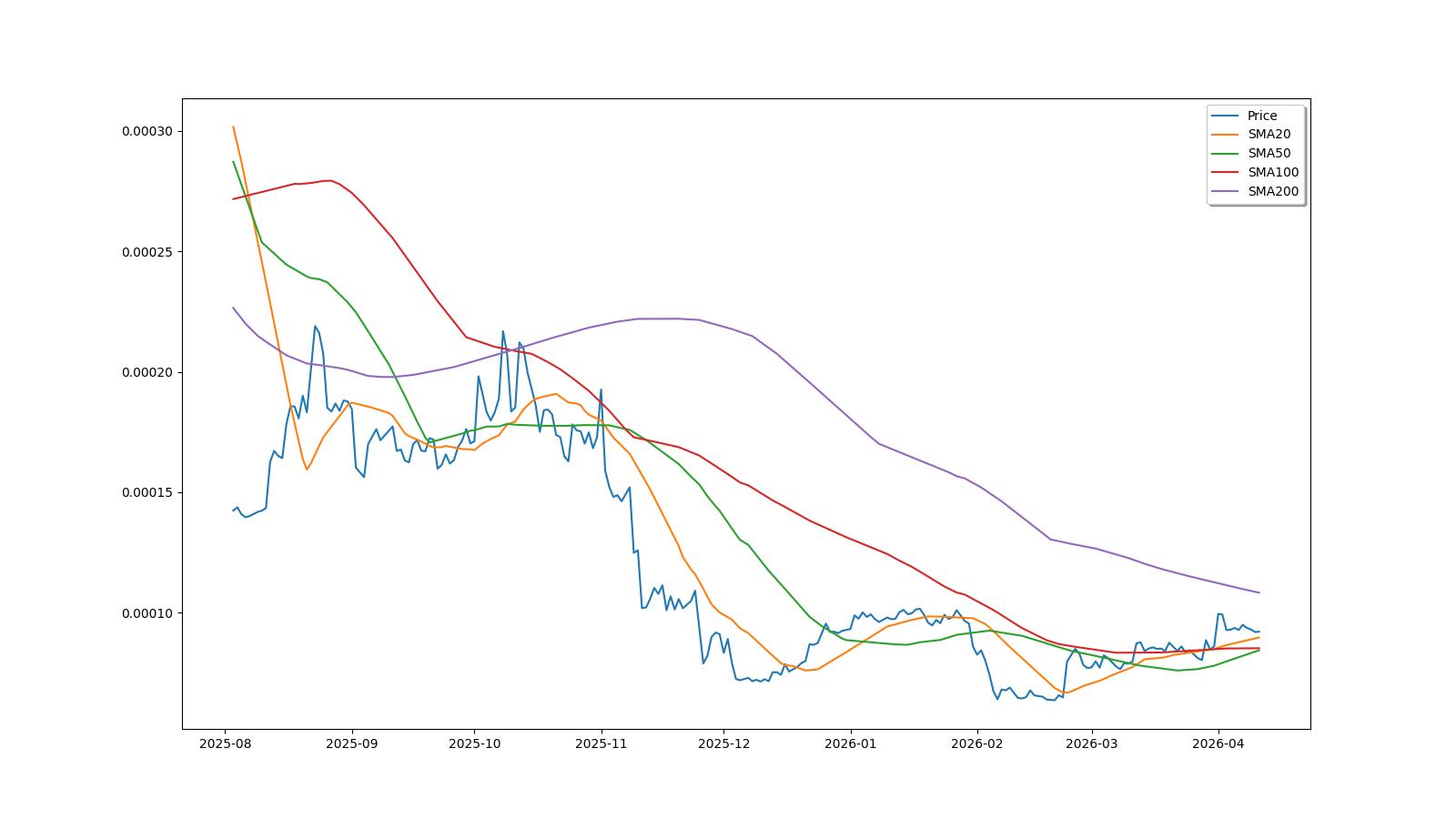 HoDooi Simple Moving Averages