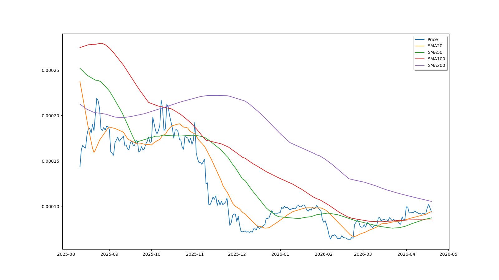 HoDooi Simple Moving Averages