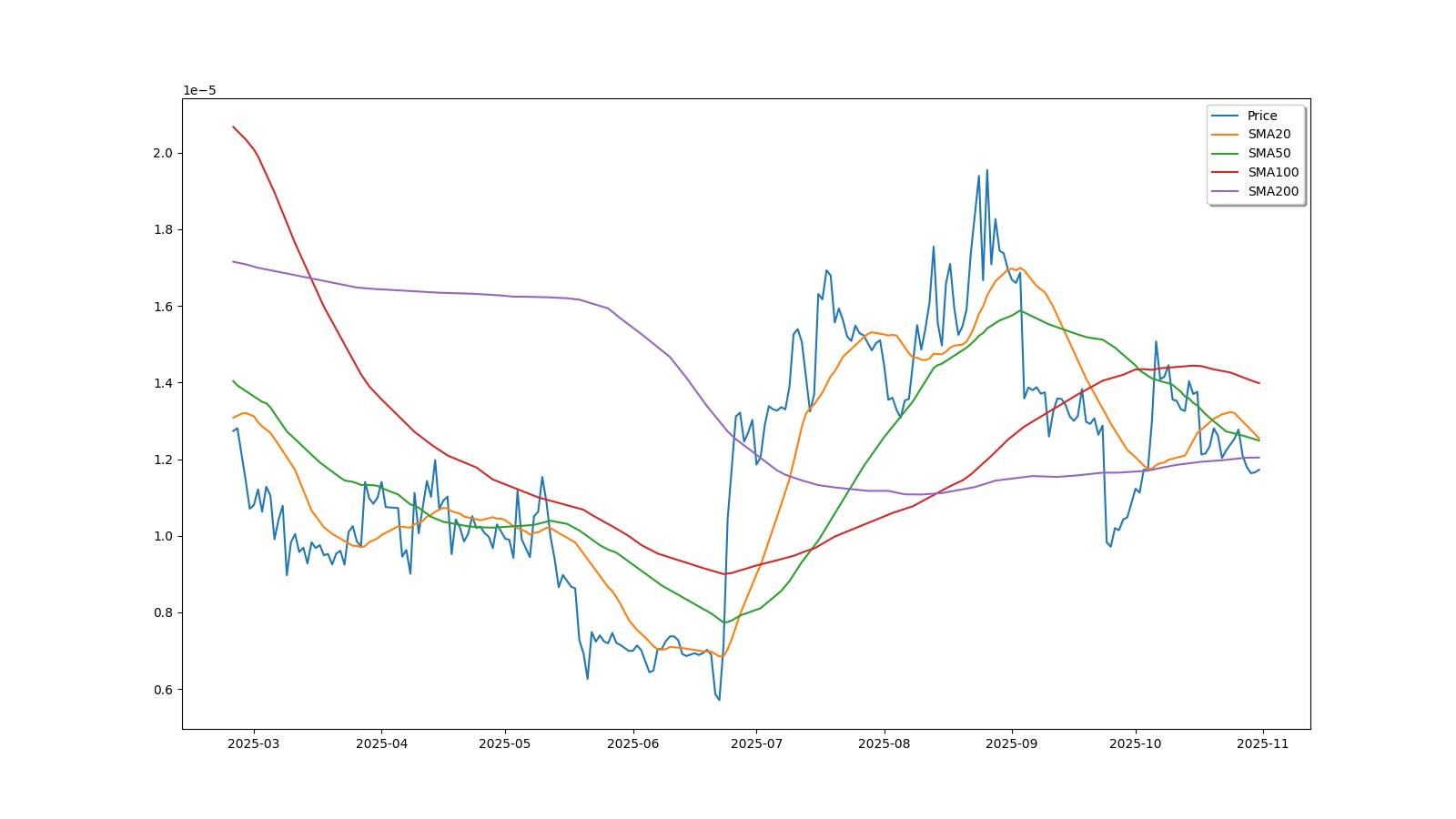 Hoge Finance Simple Moving Averages
