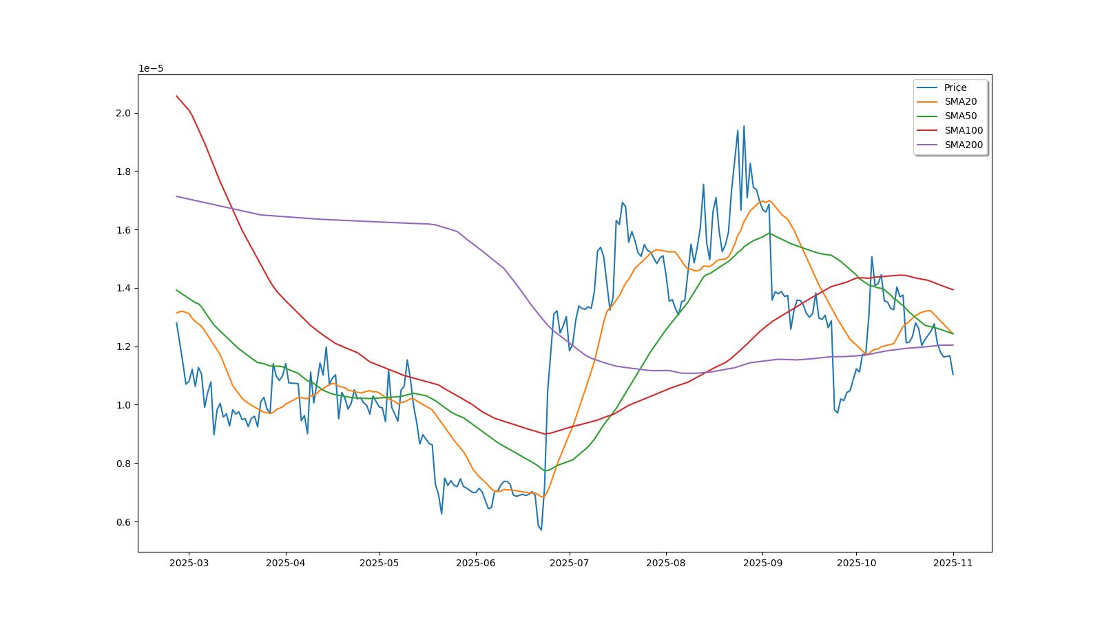 Hoge Finance Simple Moving Averages