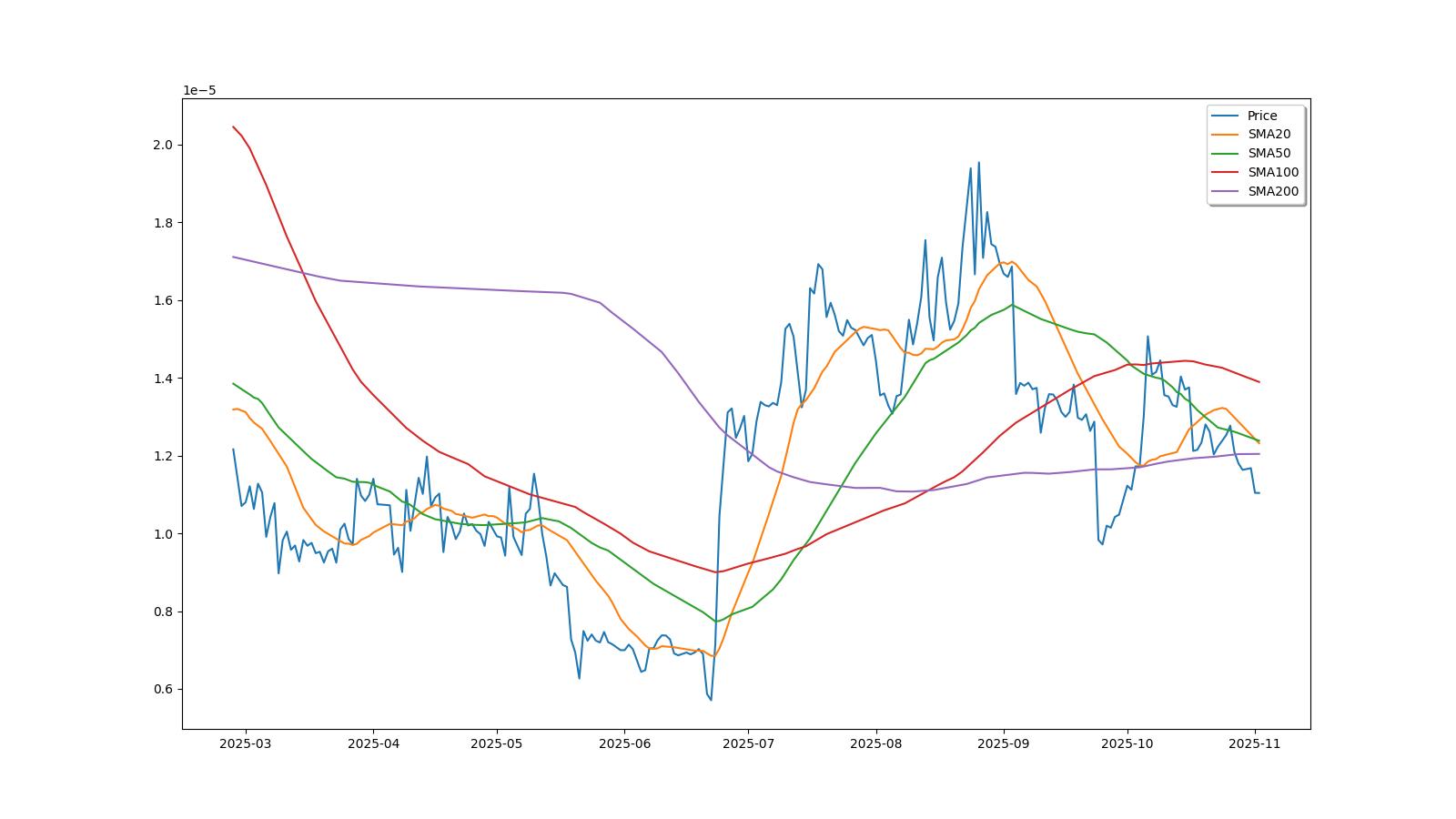 Hoge Finance Simple Moving Averages