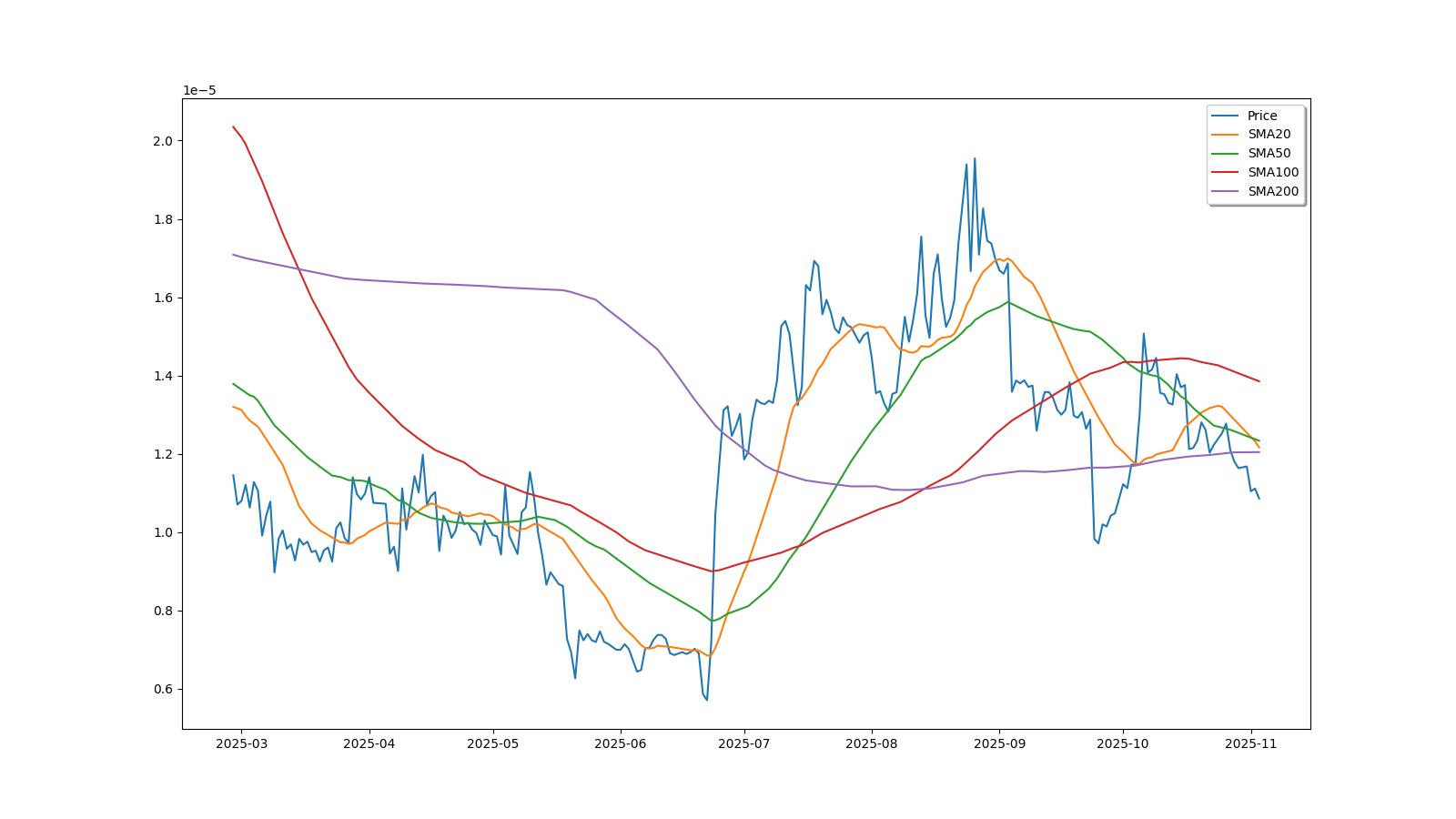 Hoge Finance Simple Moving Averages