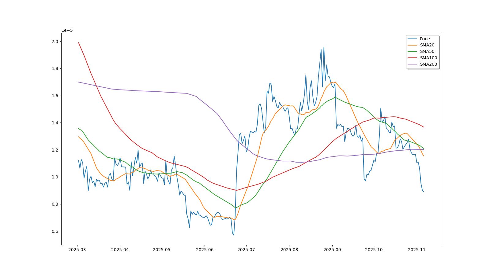 Hoge Finance Simple Moving Averages