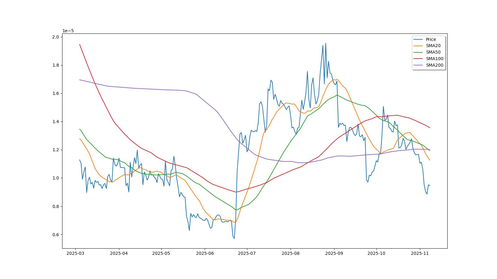 Hoge Finance Simple Moving Averages