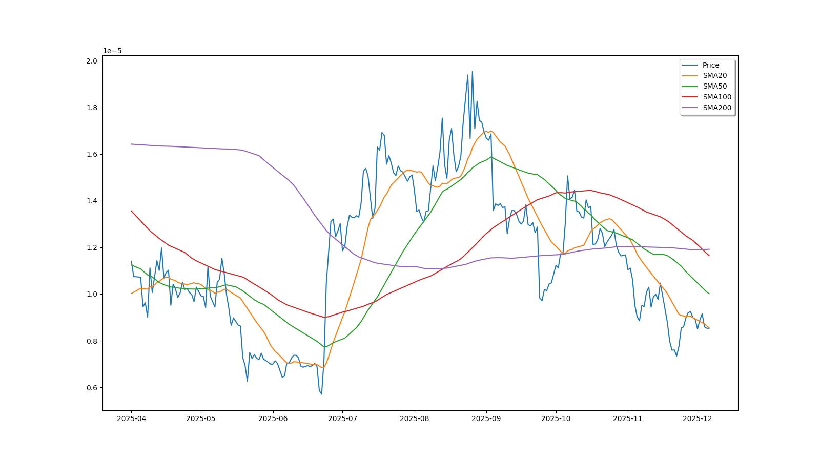 Hoge Finance Simple Moving Averages