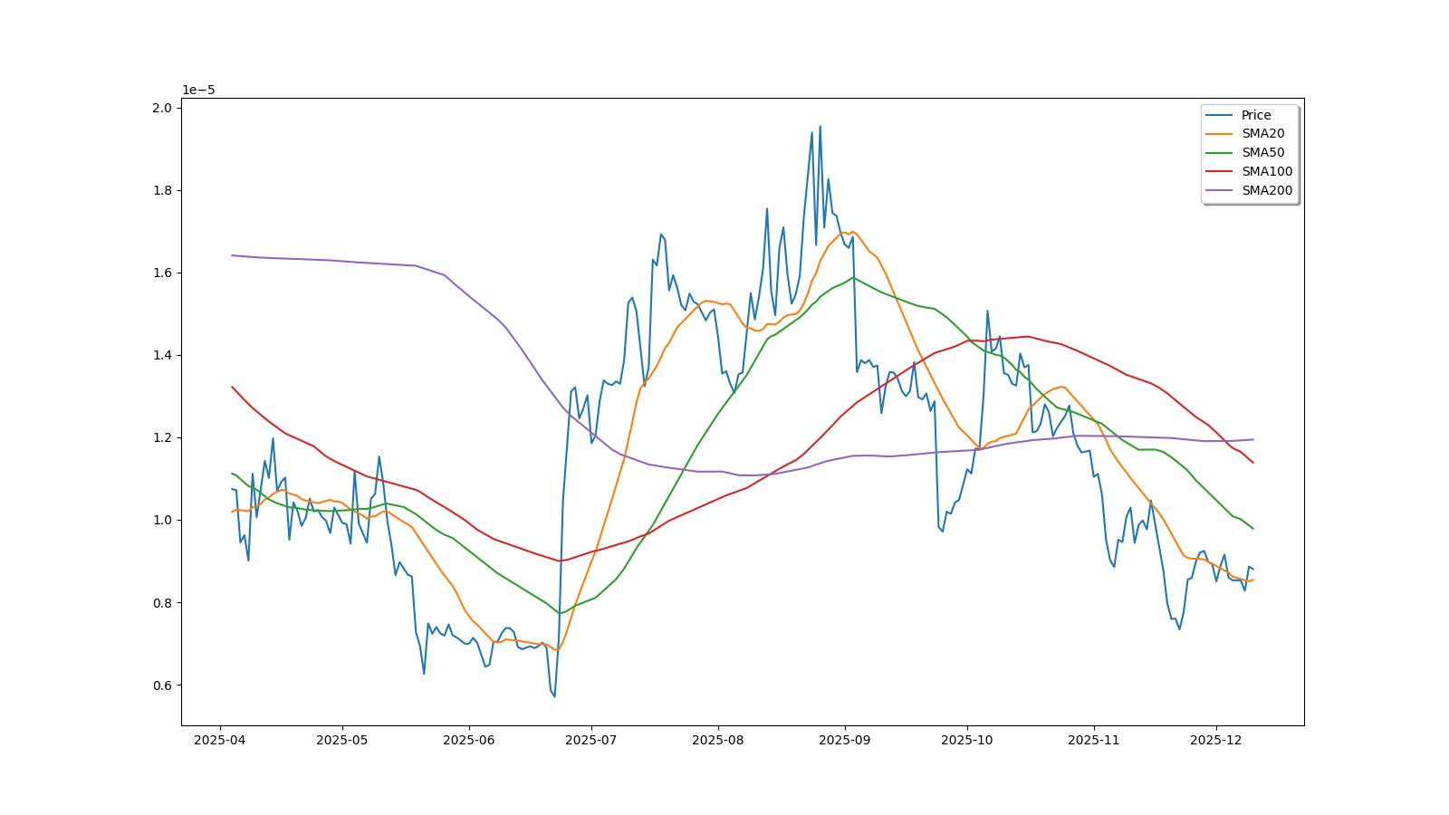 Hoge Finance Simple Moving Averages