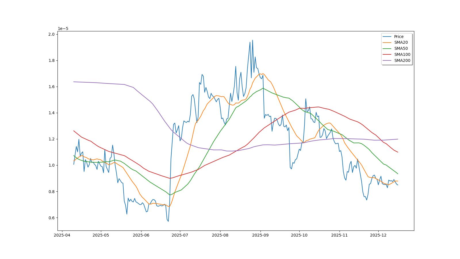 Hoge Finance Simple Moving Averages