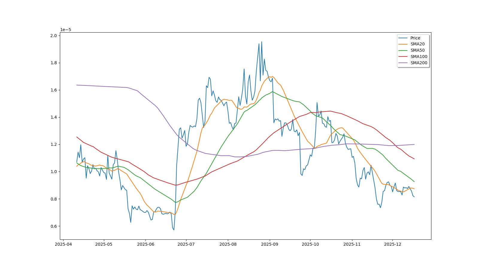 Hoge Finance Simple Moving Averages