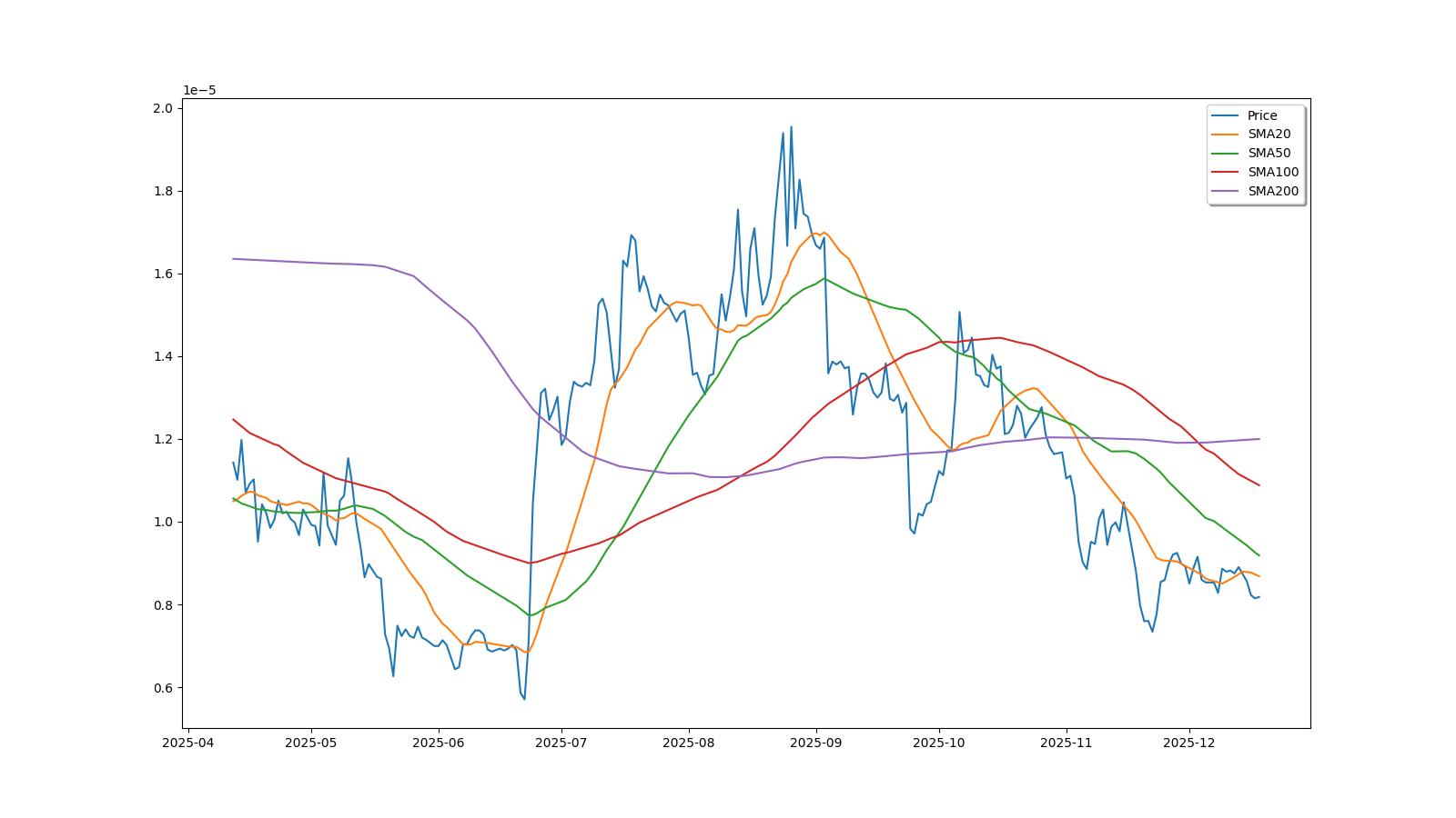 Hoge Finance Simple Moving Averages