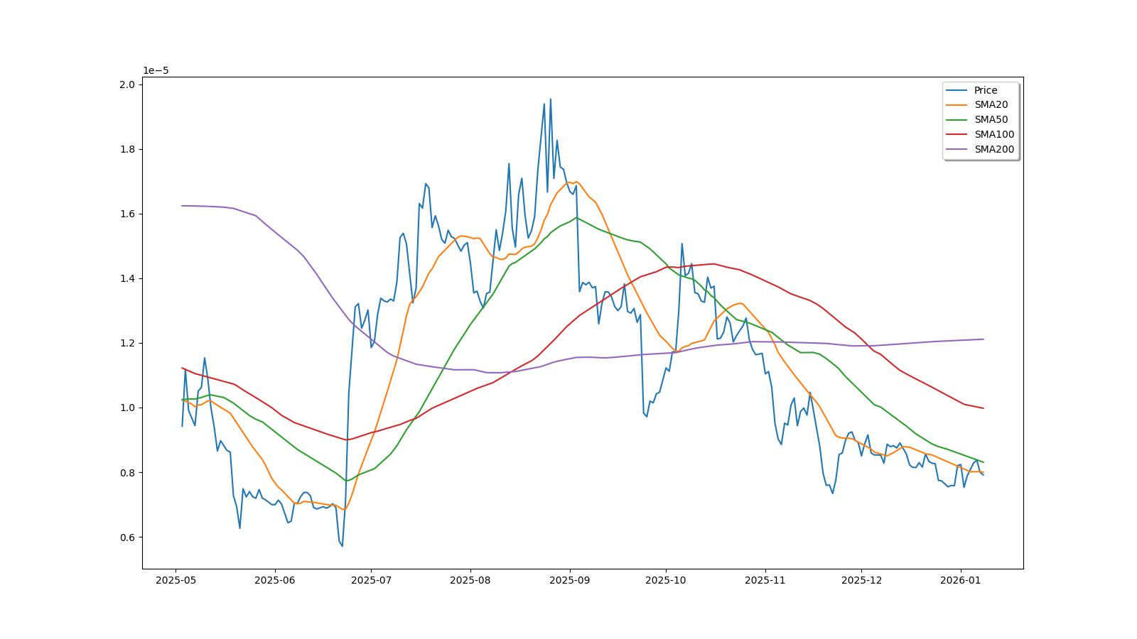 Hoge Finance Simple Moving Averages