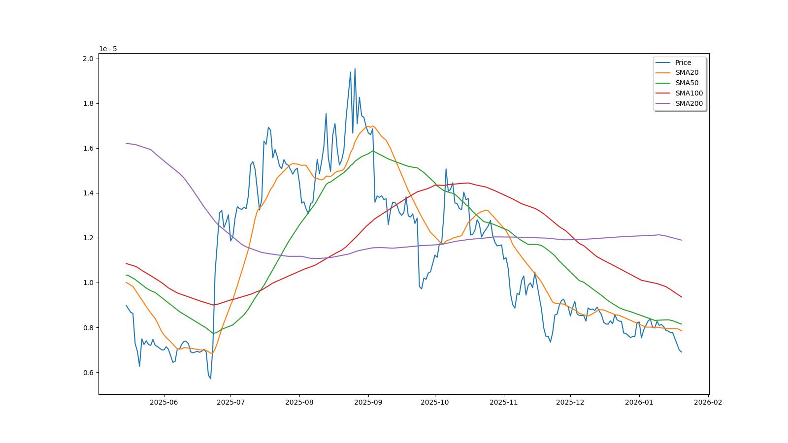 Hoge Finance Simple Moving Averages