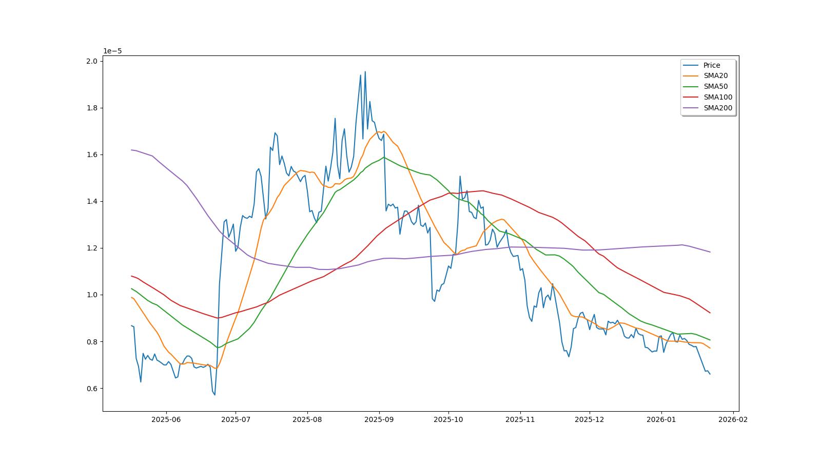 Hoge Finance Simple Moving Averages