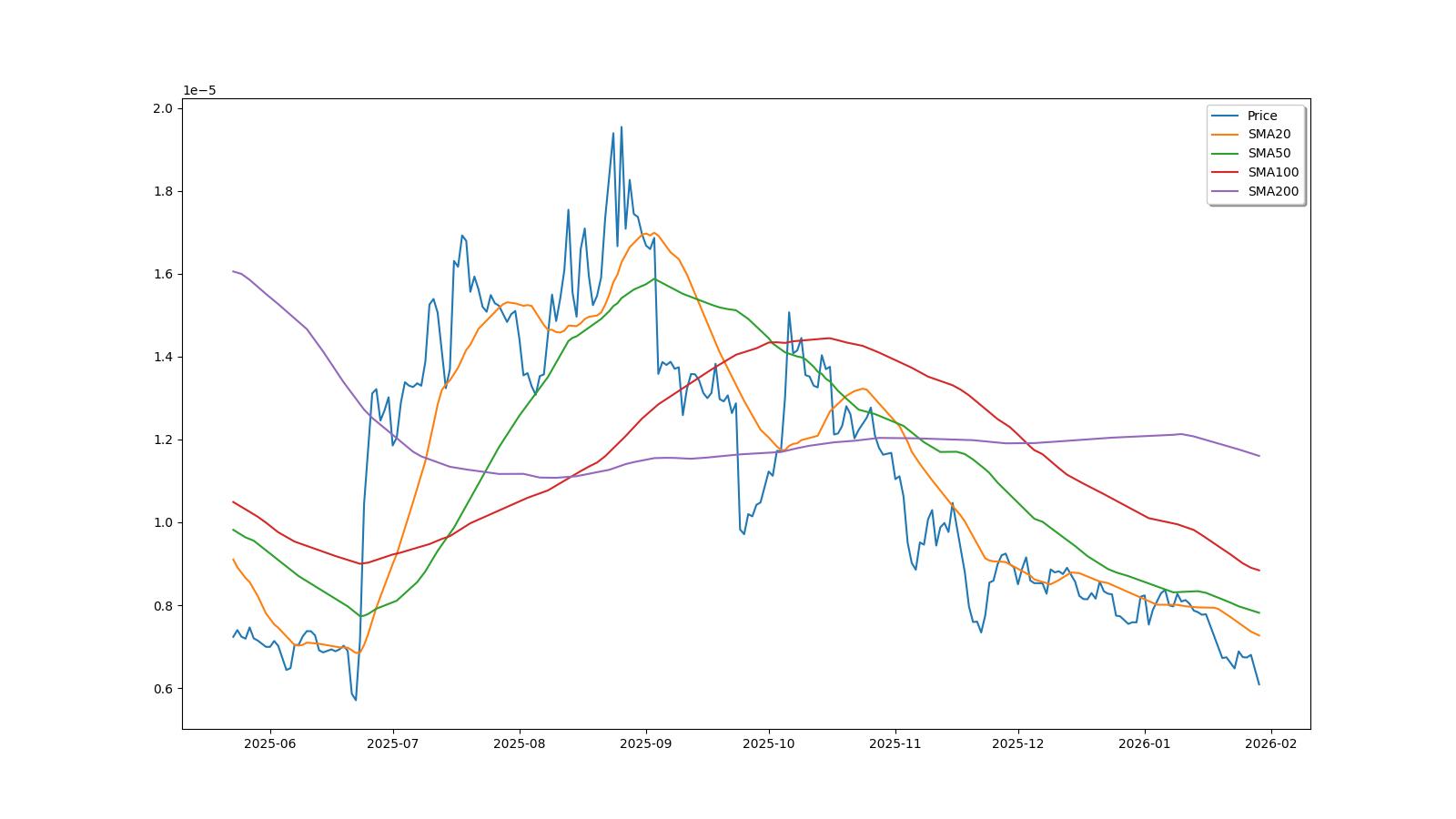 Hoge Finance Simple Moving Averages