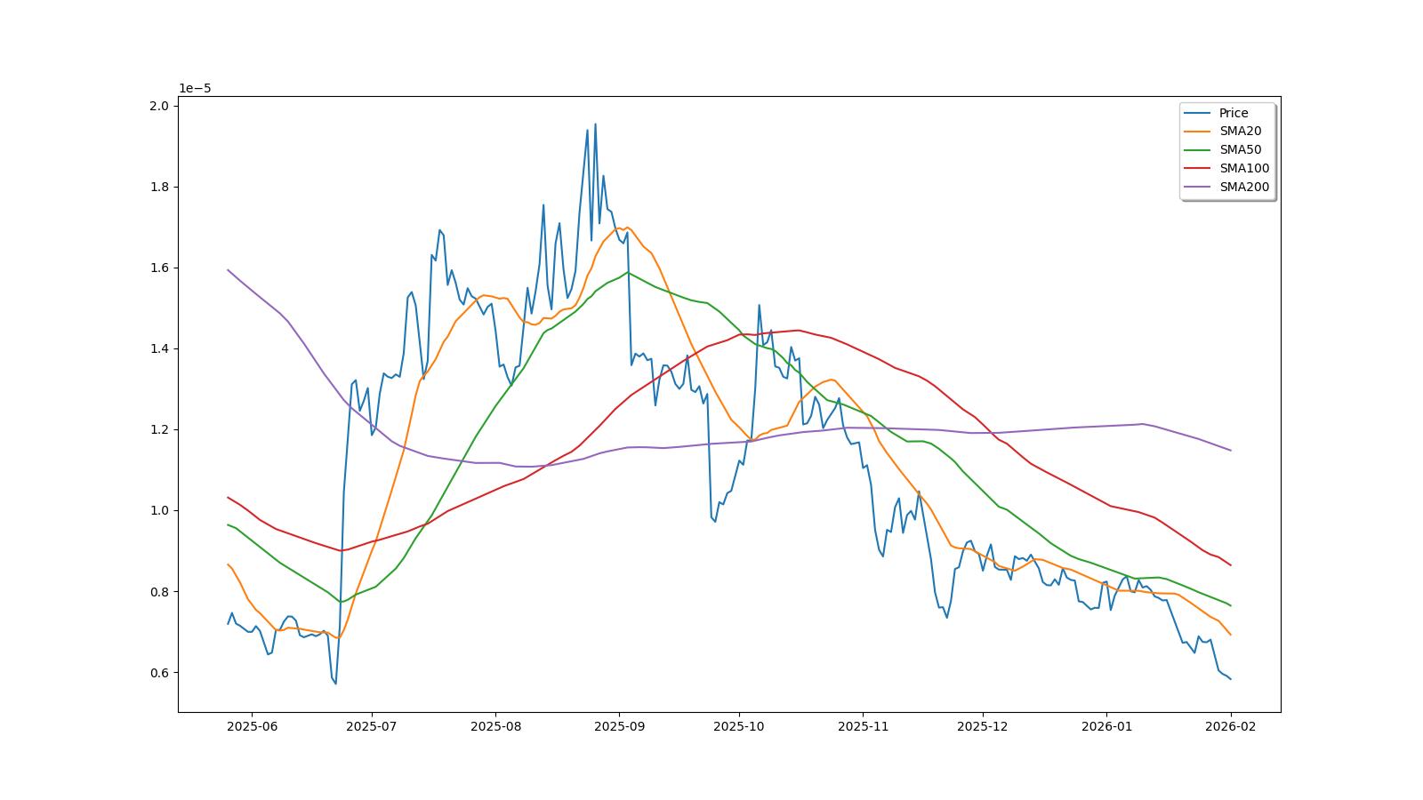 Hoge Finance Simple Moving Averages
