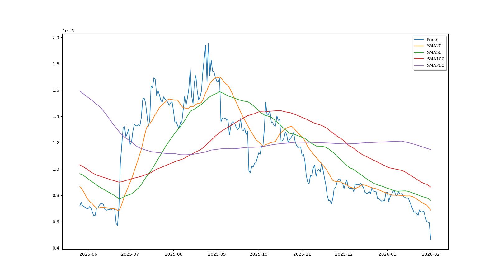 Hoge Finance Simple Moving Averages