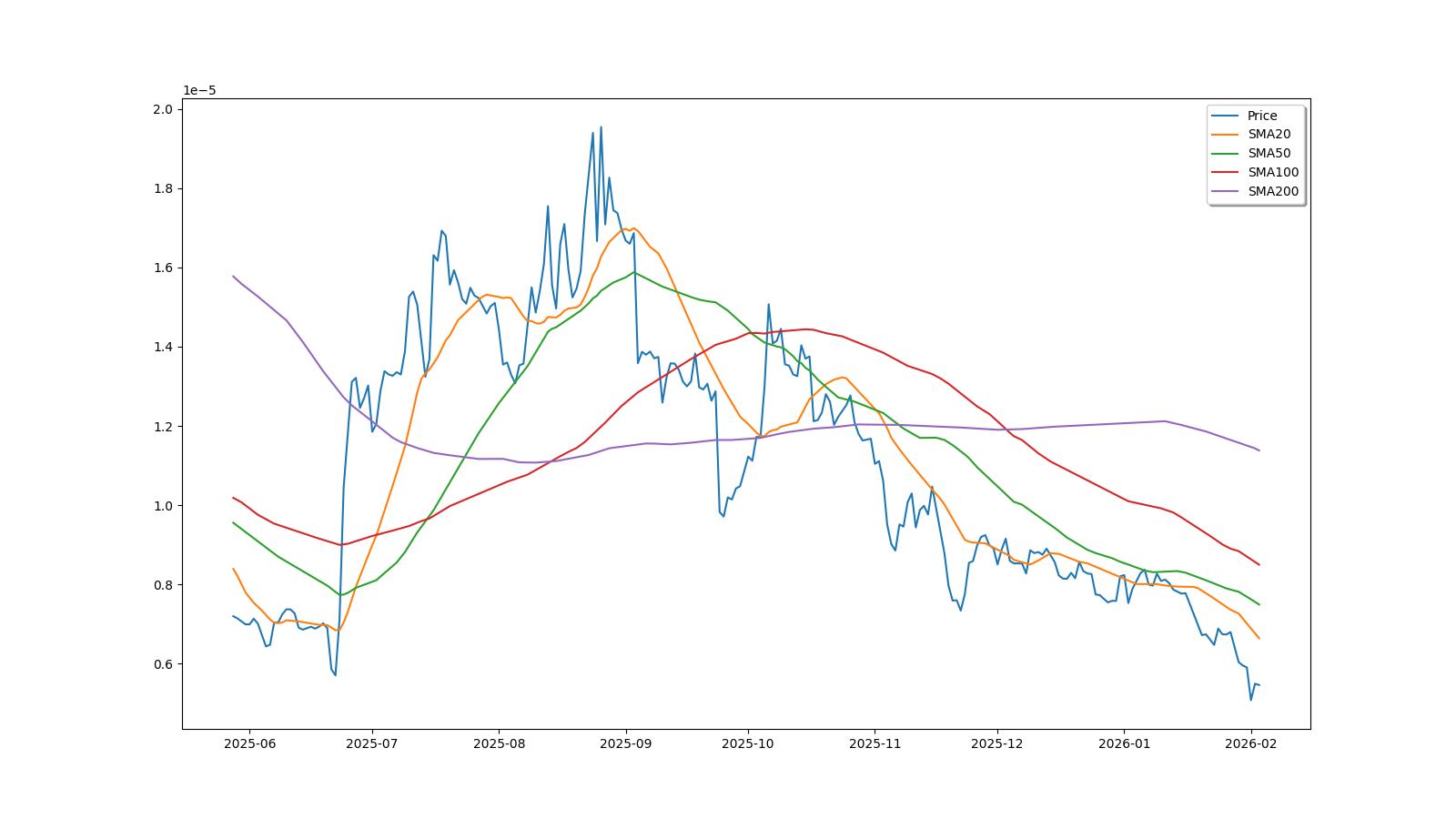 Hoge Finance Simple Moving Averages