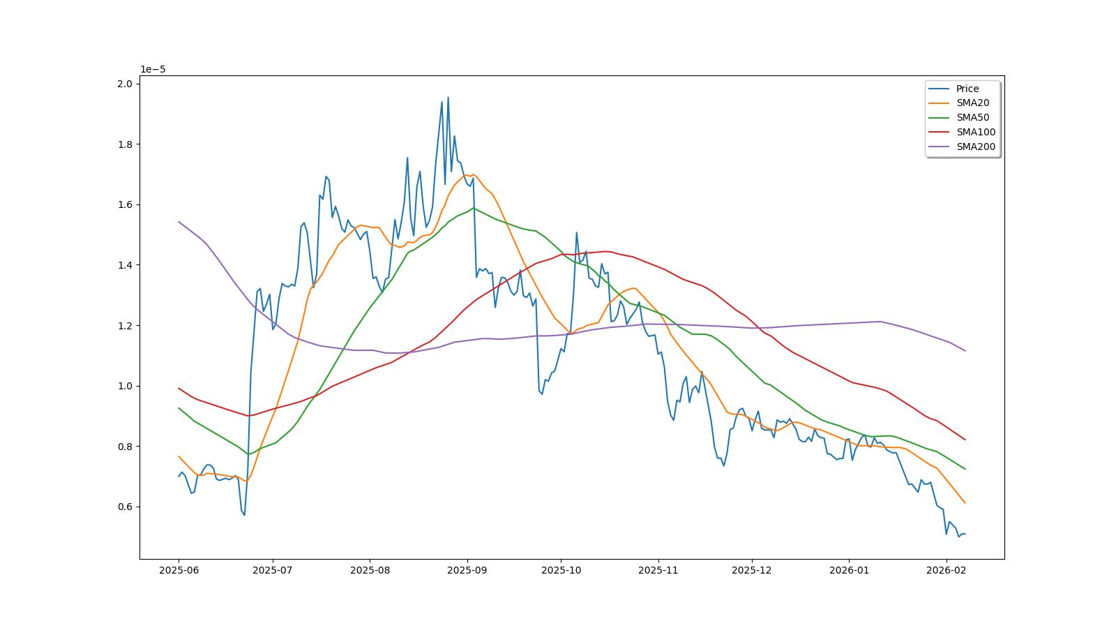 Hoge Finance Simple Moving Averages