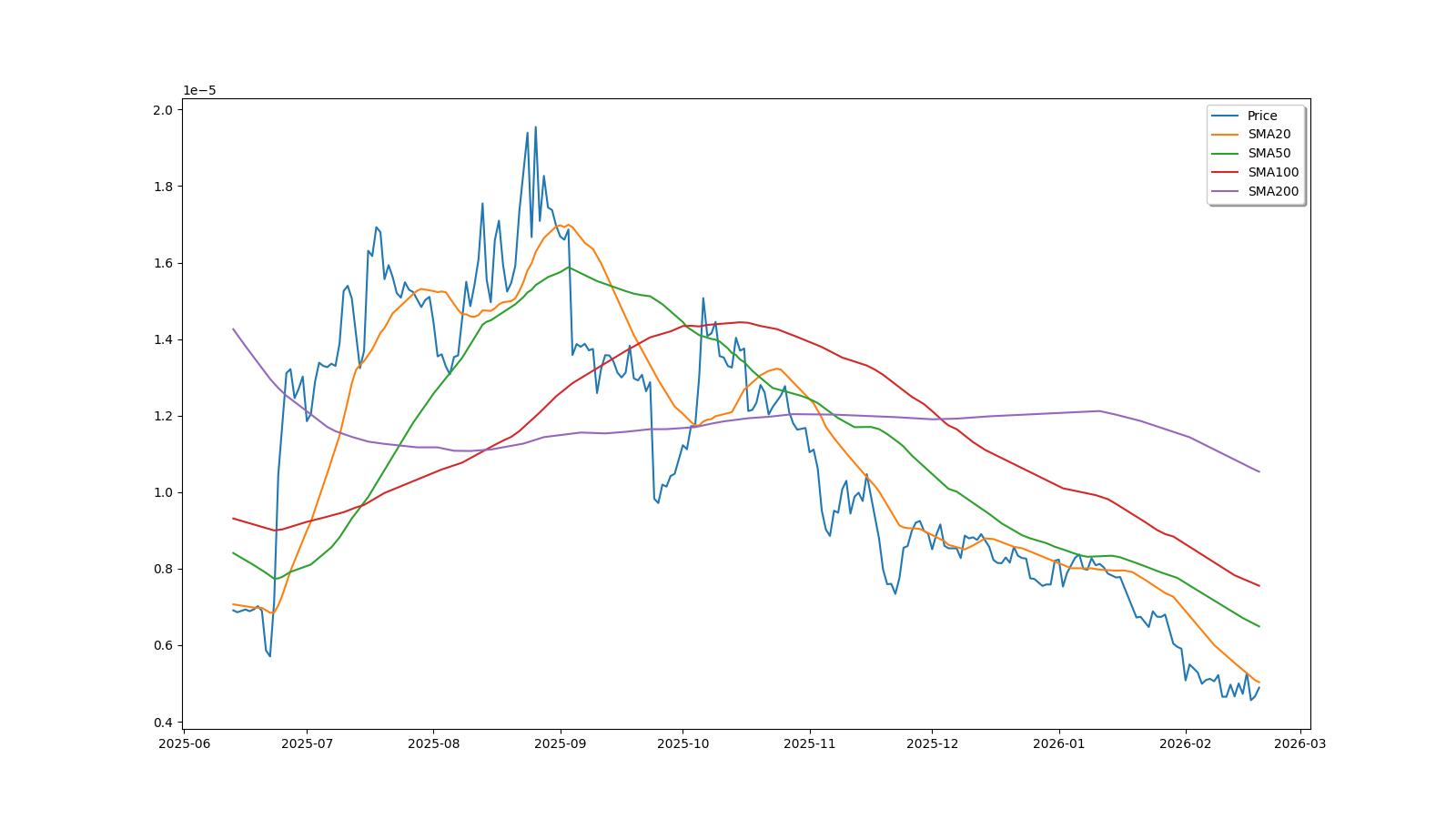Hoge Finance Simple Moving Averages