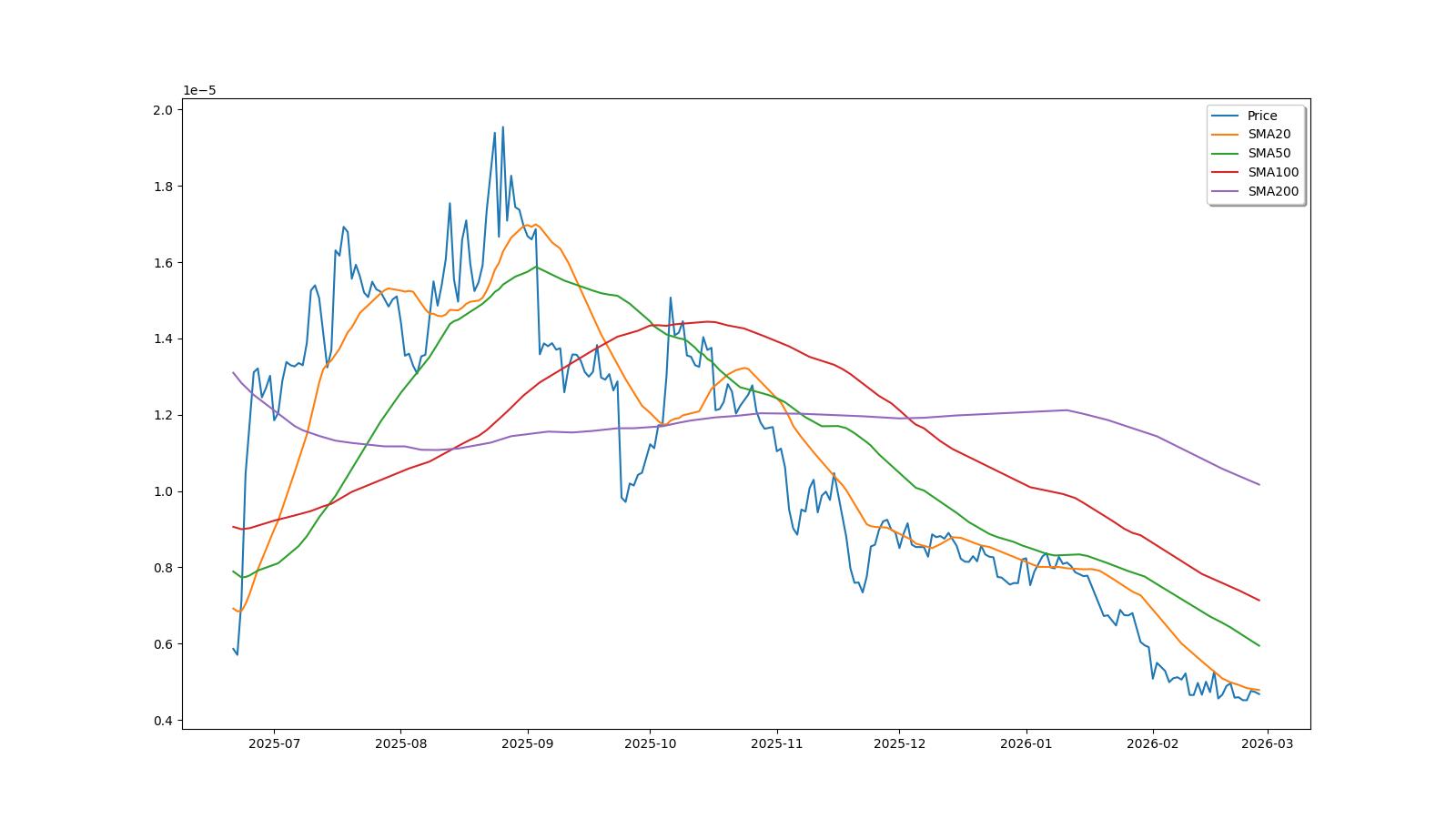 Hoge Finance Simple Moving Averages