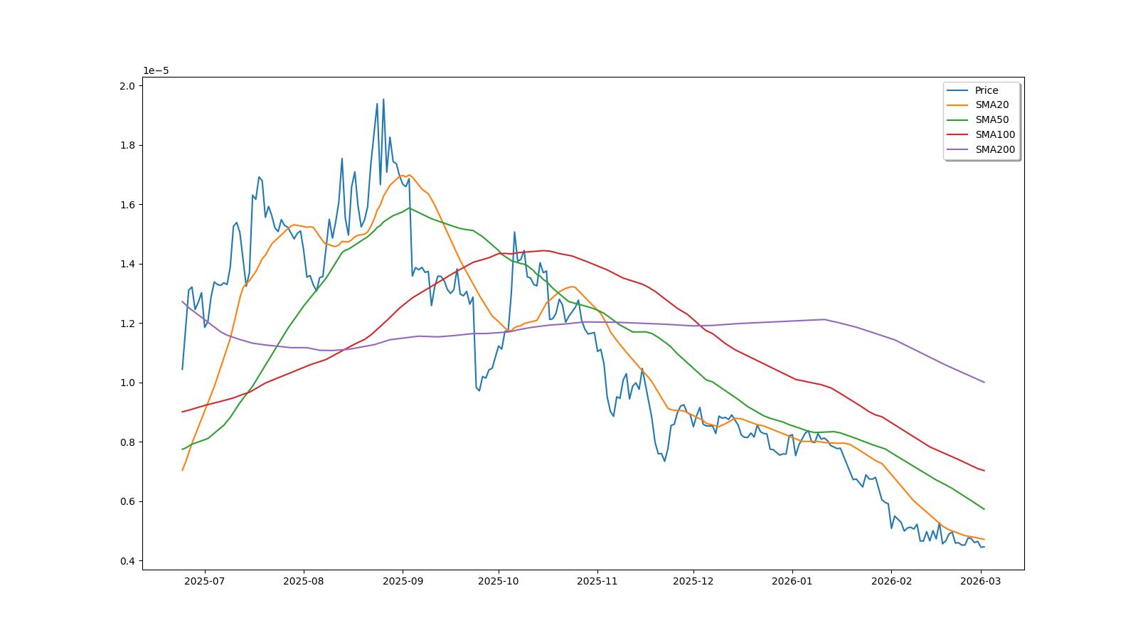 Hoge Finance Simple Moving Averages