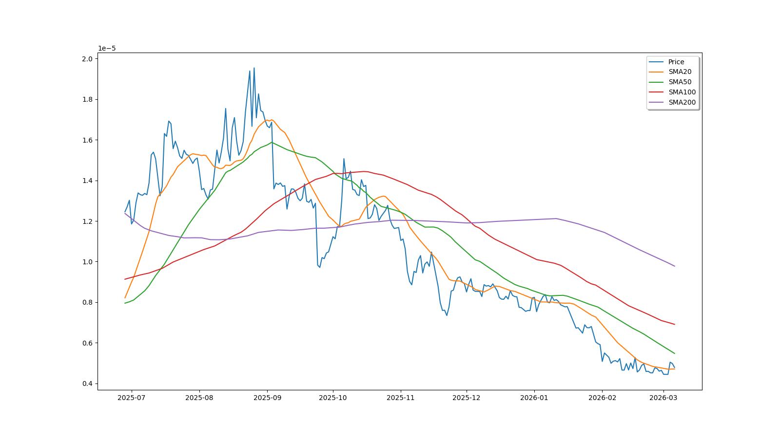 Hoge Finance Simple Moving Averages