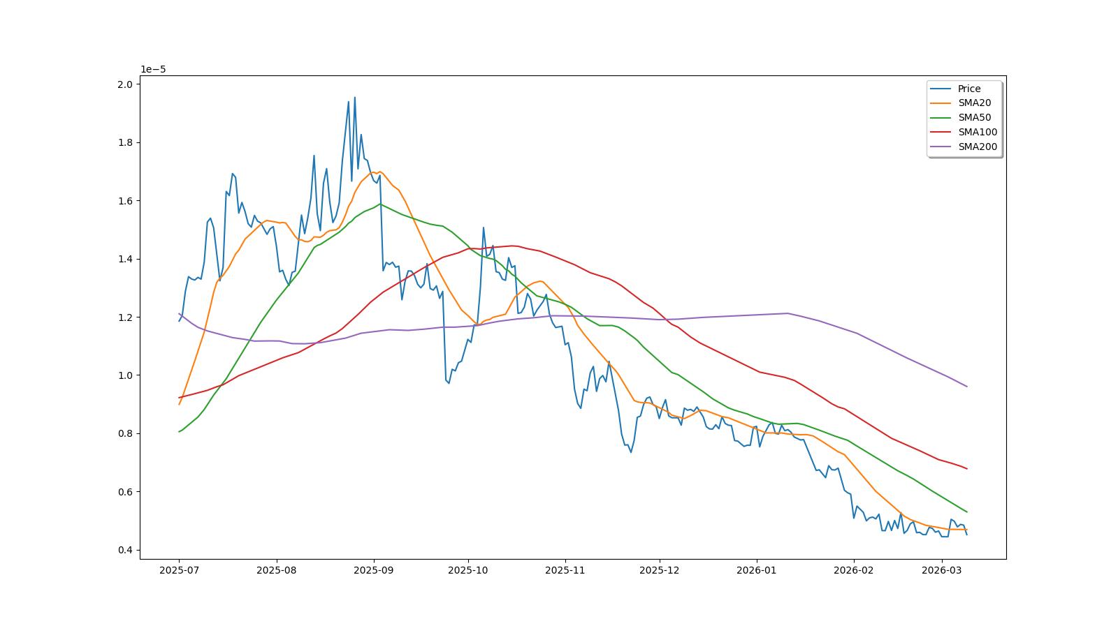 Hoge Finance Simple Moving Averages