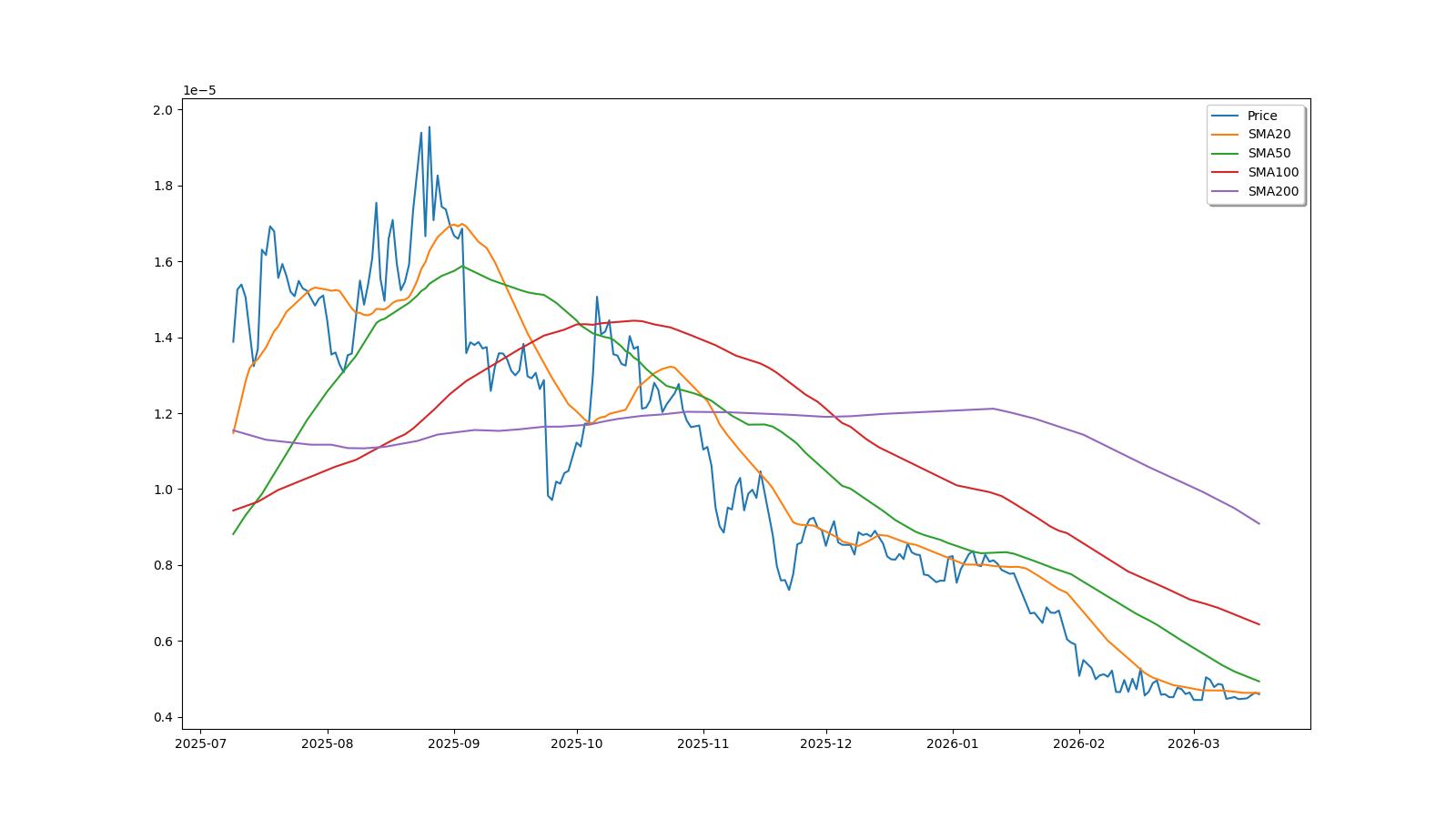 Hoge Finance Simple Moving Averages