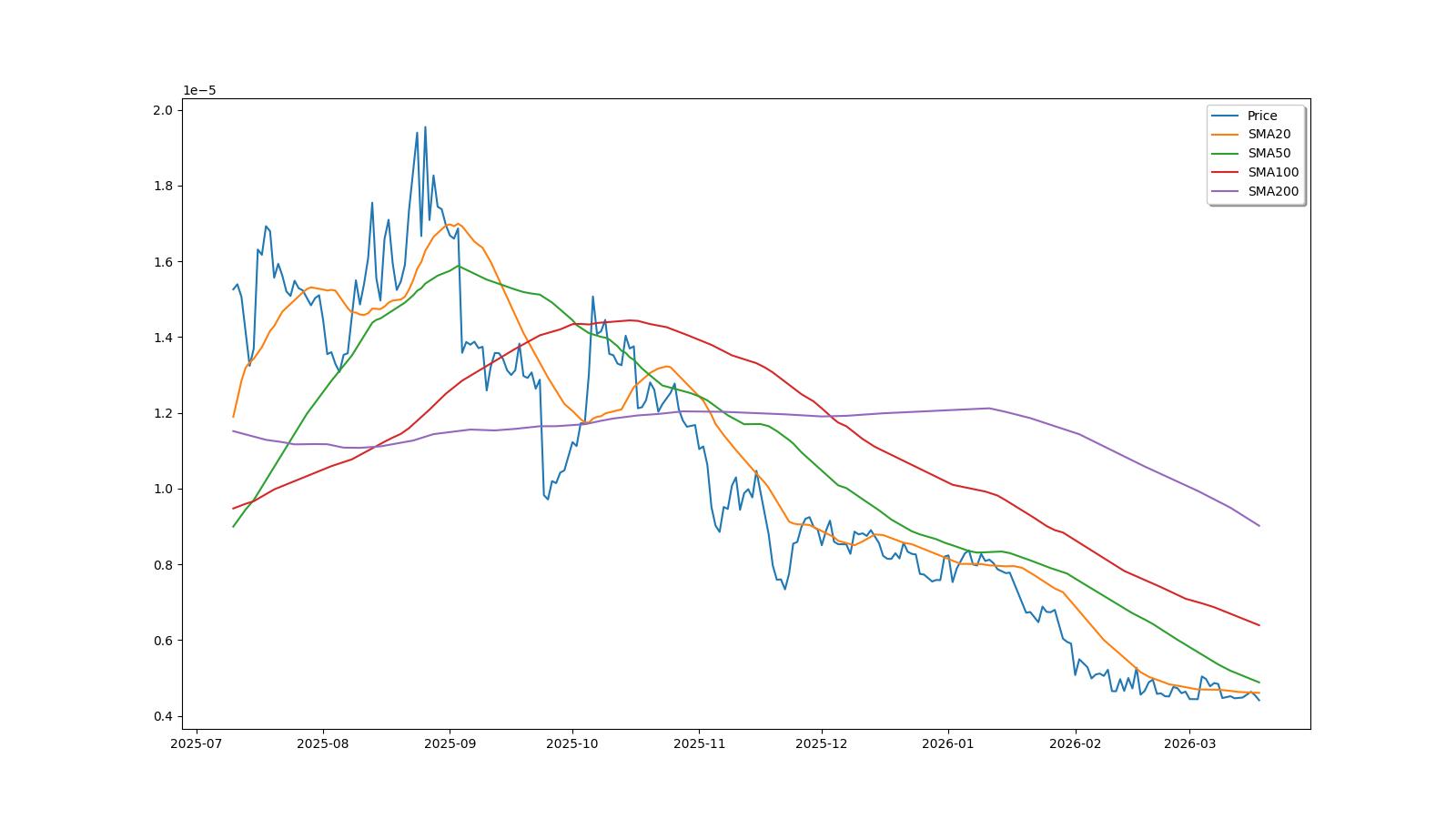Hoge Finance Simple Moving Averages