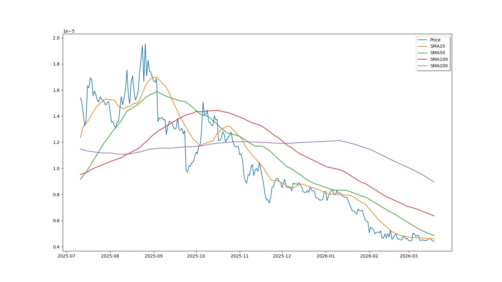 Hoge Finance Simple Moving Averages
