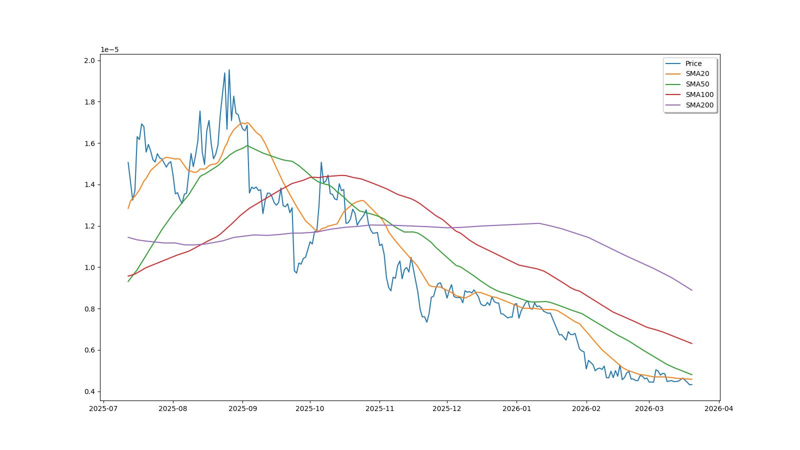 Hoge Finance Simple Moving Averages