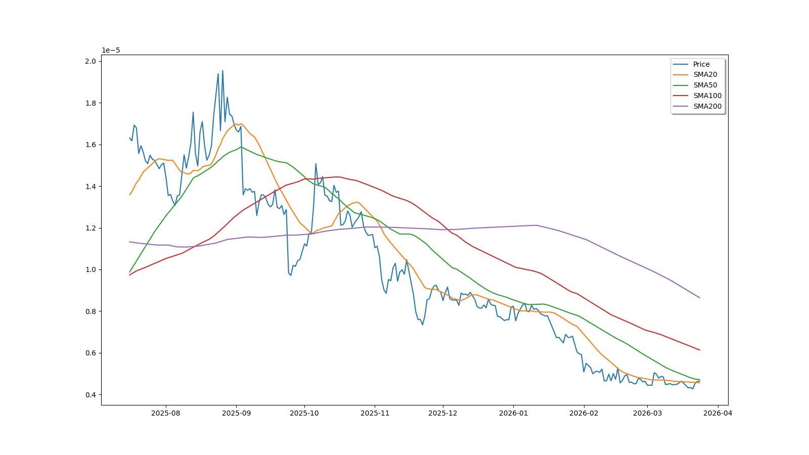Hoge Finance Simple Moving Averages