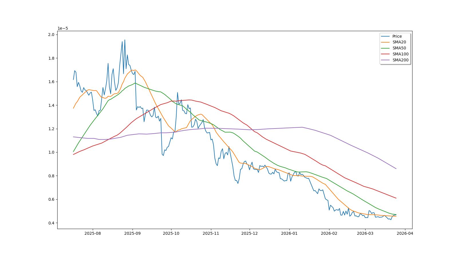 Hoge Finance Simple Moving Averages