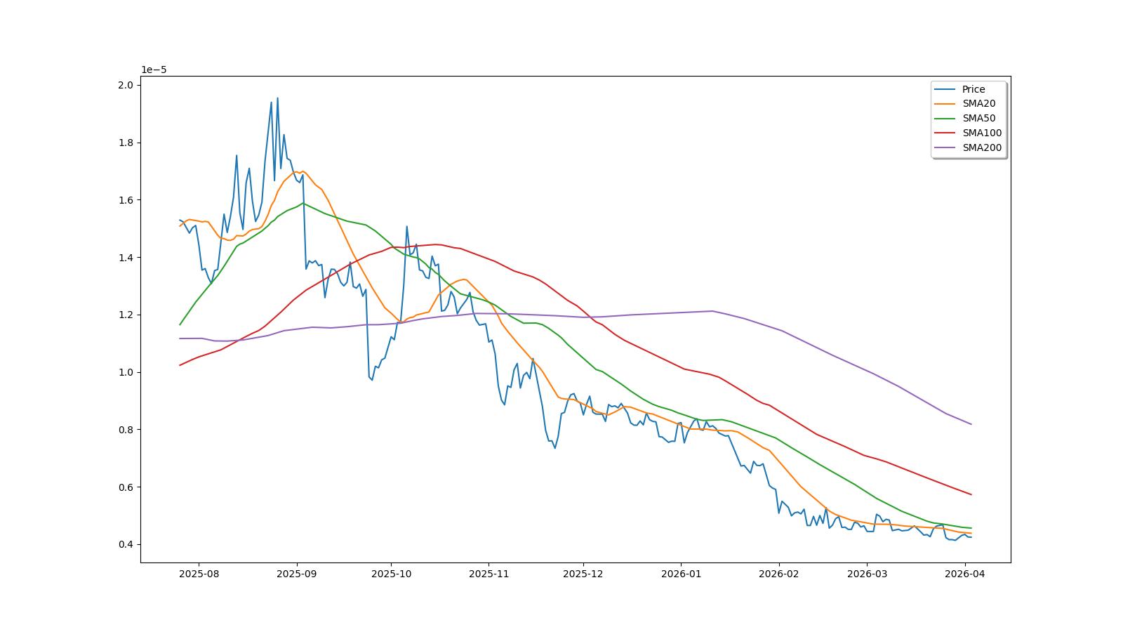Hoge Finance Simple Moving Averages