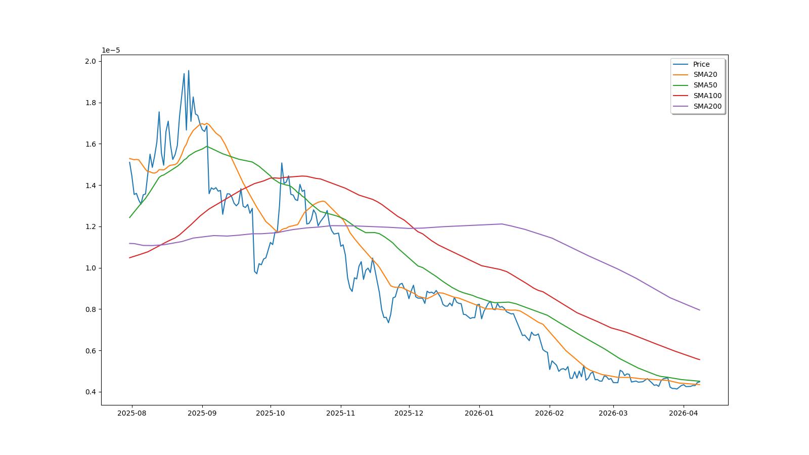 Hoge Finance Simple Moving Averages