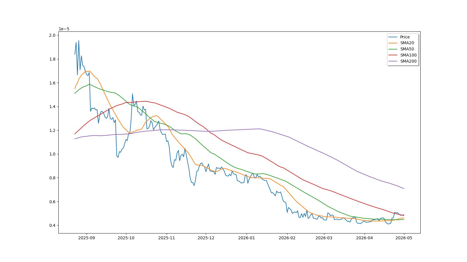 Hoge Finance Simple Moving Averages
