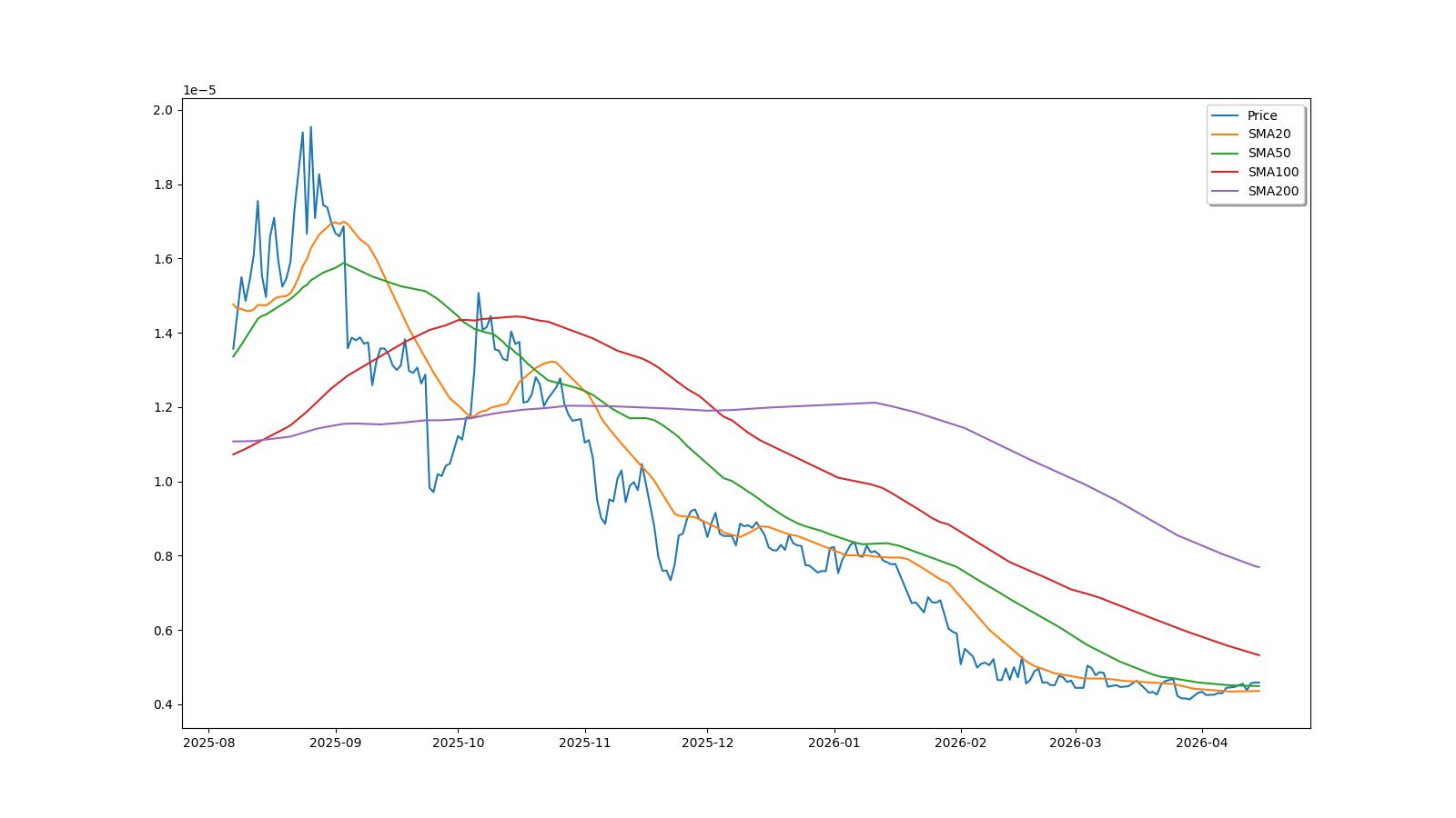 Hoge Finance Simple Moving Averages