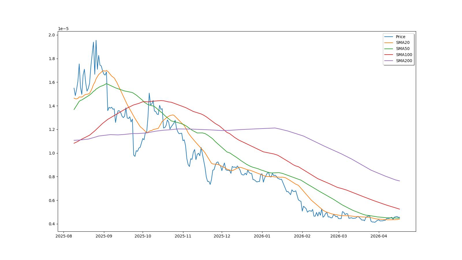 Hoge Finance Simple Moving Averages