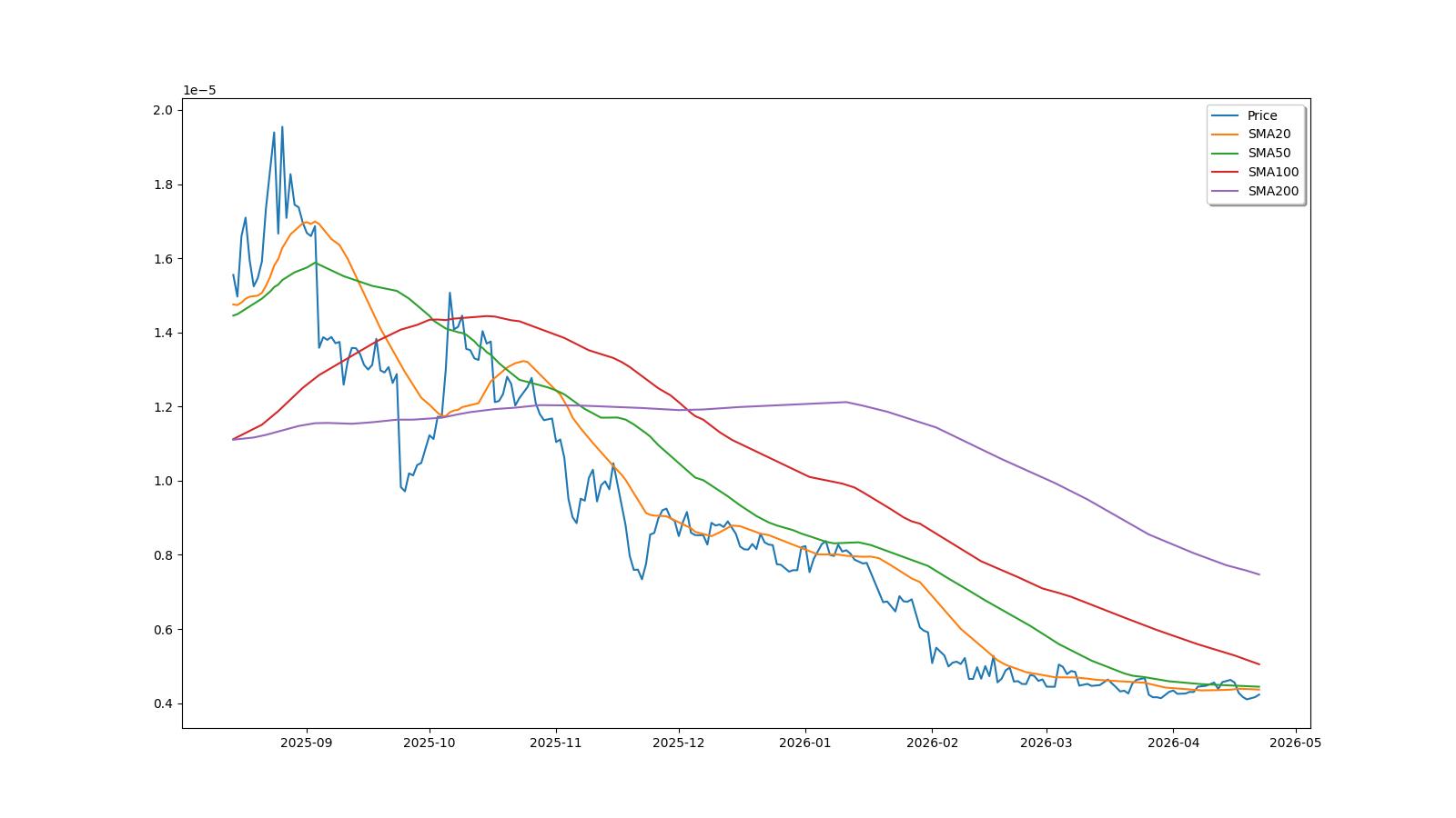 Hoge Finance Simple Moving Averages