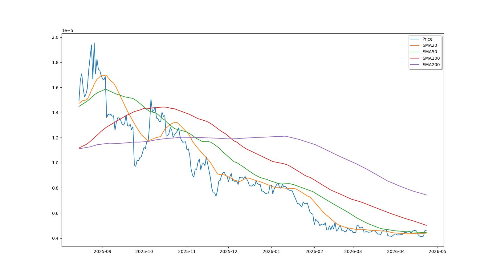 Hoge Finance Simple Moving Averages