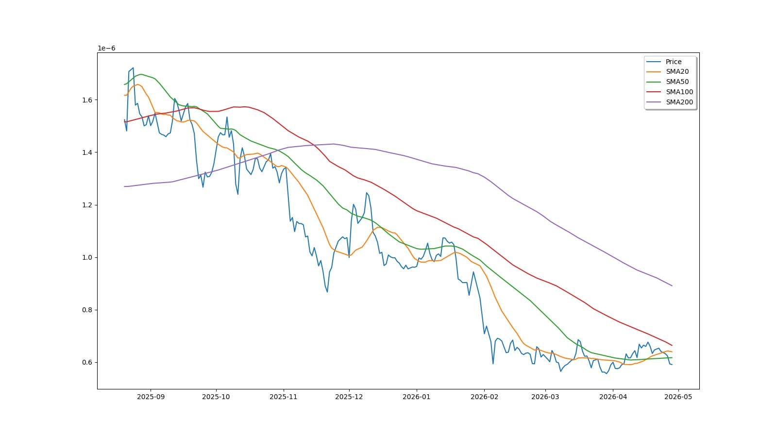 Hoichi Simple Moving Averages