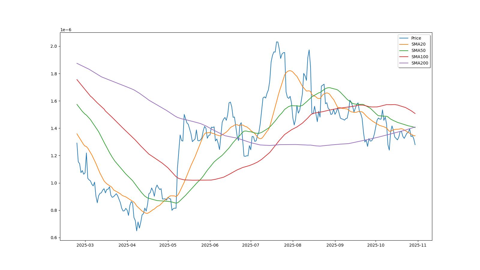 Hoichi Simple Moving Averages