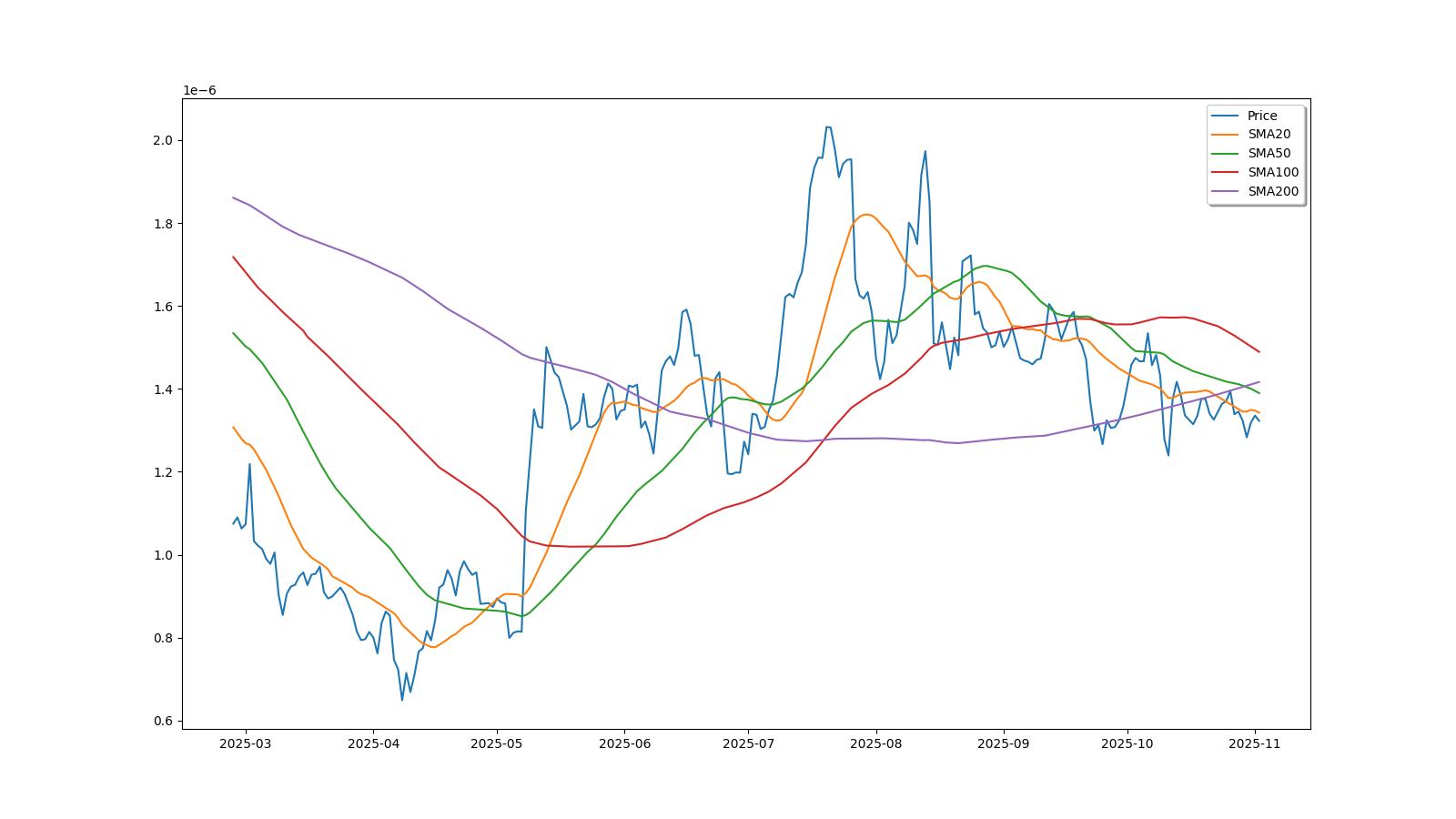 Hoichi Simple Moving Averages