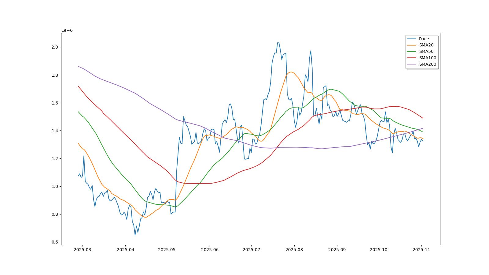 Hoichi Simple Moving Averages