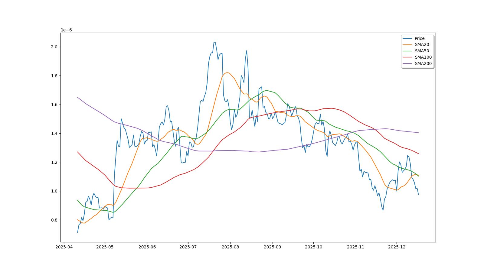 Hoichi Simple Moving Averages