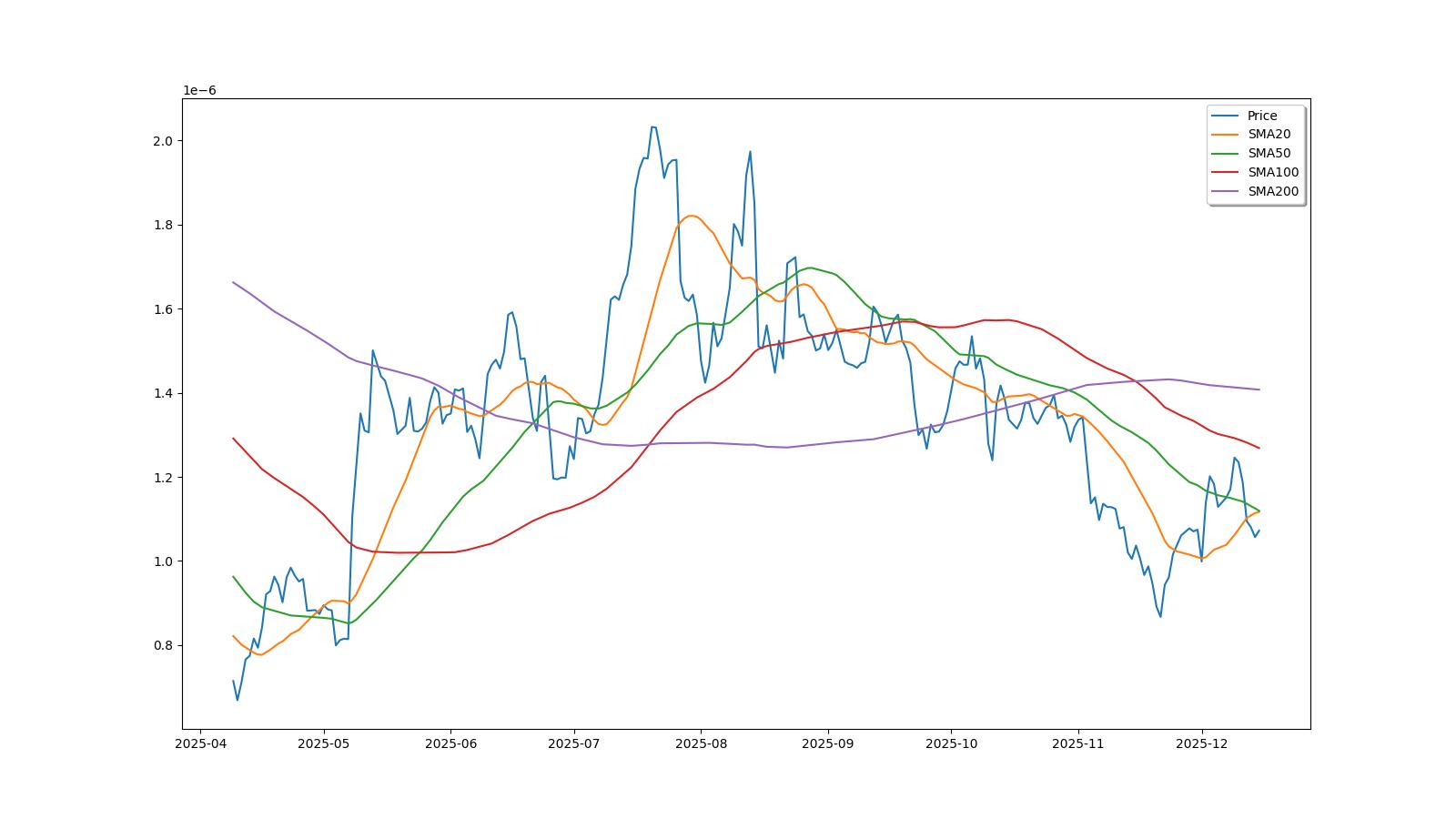 Hoichi Simple Moving Averages
