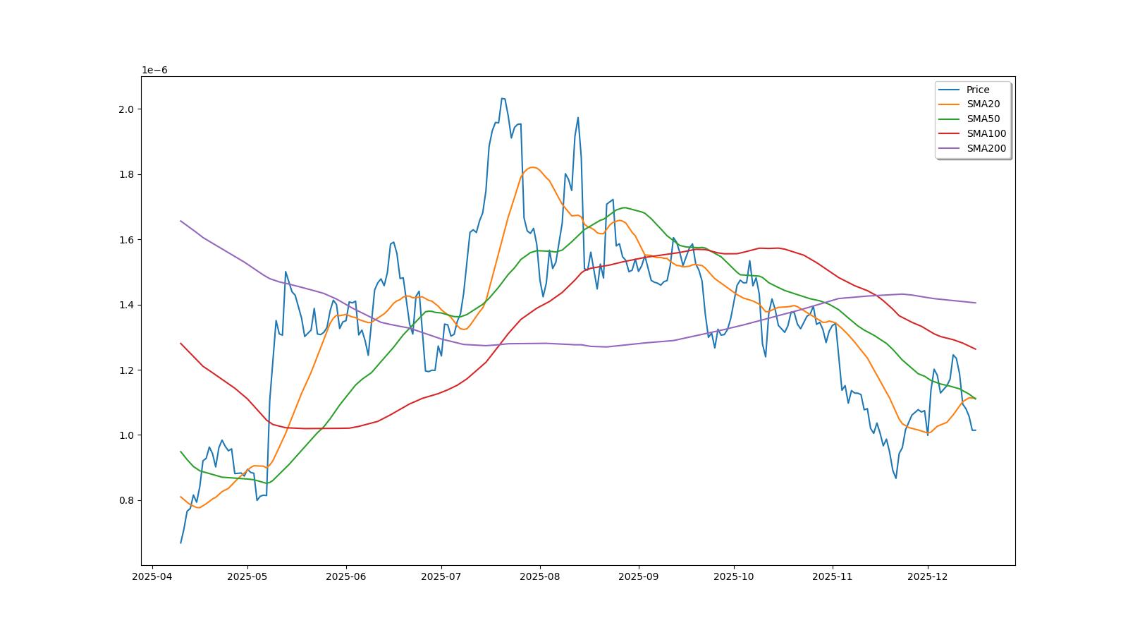 Hoichi Simple Moving Averages